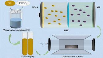 Controllable synthesis of electric double-layer capacitance and ...