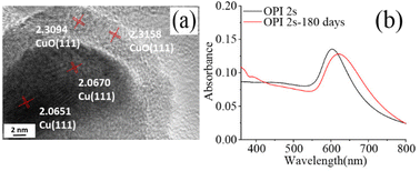 Highly stable localized surface plasmon resonance of Cu nanoparticles ...