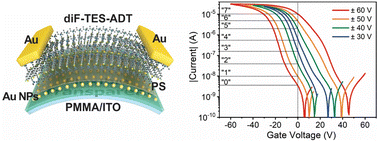 A floating-gate field-effect transistor memory device based on organic ...
