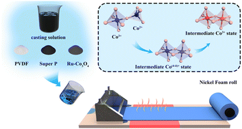 Ruthenium single-atom doping-driven modulation of Co3O4 spinel ...