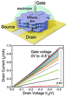 2D MXene electrochemical transistors - Nanoscale (RSC Publishing)