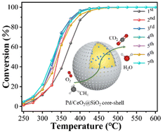 Thermally stable Pd/CeO2@SiO2 with a core–shell structure for catalytic ...