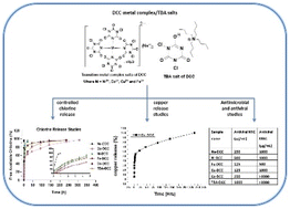 Antimicrobial dichloroisocyanurate-salts for controlled release of ...