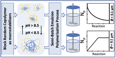 Block–random copolymer stabilisers for semi-batch emulsion ...