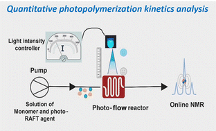 Comprehensive high-throughput screening of photopolymerization under light intensity variation ...