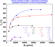 Precise synthesis of high Tg adamantane-containing polystyrene ...