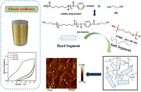 Flexible preparation of PA6-based thermoplastic elastomer filaments ...