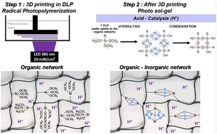 3D printed objects obtained by combination of radical ...