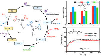Multibranched triarylamine end-capped oxime esters as visible-light ...