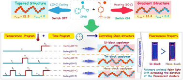 Thermal control of multiblock sequence using anion-migrated ring ...