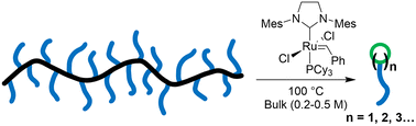 Bulk depolymerization of graft polymers based on trans-cyclobutane ...