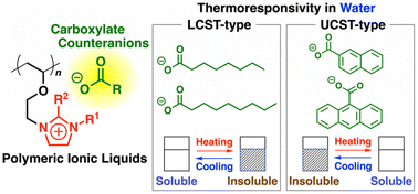 Imidazolium-based polymeric ionic liquids with diverse carboxylates ...