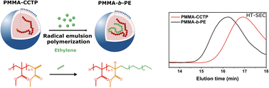 Synthesis of poly(methyl methacrylate)-b-polyethylene (PMMA-b-PE) block ...