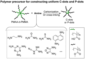 A universal polymer precursor strategy for precise synthesis of uniform ...