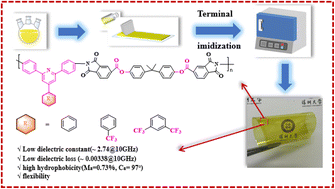 Preparation of fluorinated polyimides with low dielectric constants and ...
