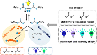 Photoiniferter-RAFT polymerization mediated by bis(trithiocarbonate) disulfides - Polymer ...