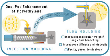 A versatile modification strategy to enhance polyethylene properties ...