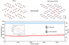 Bifunctional structure modulation of Sb-based sulfide for boosting fast ...
