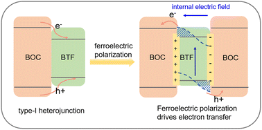 Breaking through the interfacial energy barrier limitations of type-I ...