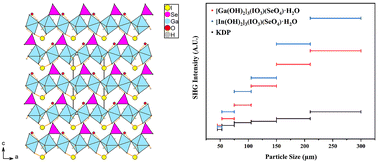 [M(OH)2]3(IO3)(SeO4)·H2O (M = Ga and In): metal iodate–selenate ...
