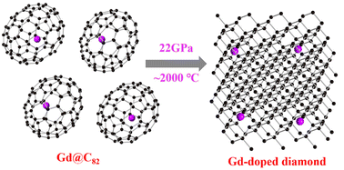 Gd-doped diamond synthesized using Gd@C82 under high pressure and high ...