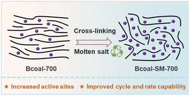 Molten salt assisted fabrication of coal-based carbon anode materials ...
