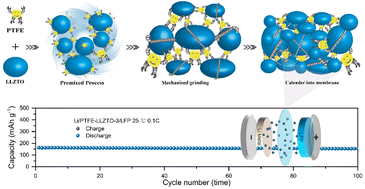 Dry approach production of a garnet solid electrolyte membrane for ...