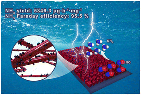 The in situ decoration of Ti3C2 quantum dots on Cu nanowires for highly efficient ...
