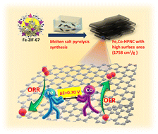 Rational design of ZIF-derived nanocarbon with dual metal active sites ...