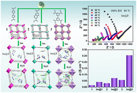 Pore size effects on high-efficiency proton conduction in three stable ...