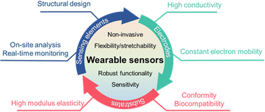 Recent advances in the material design for intelligent wearable devices ...
