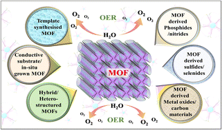 Recent developments in transition metal-based MOFs for electrocatalytic ...
