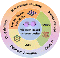 Recent advances of stimuli-responsive viologen-based nanocomposites ...