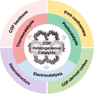 Covalent organic frameworks in heterogeneous catalysis: recent advances ...