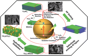 Recent advances in MXenes: a promising 2D material for photocatalysis ...