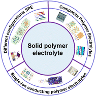 Designing polymer electrolytes for advanced solid lithium-ion batteries ...