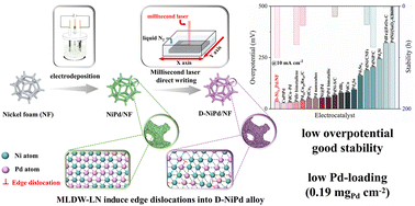 Activating self-supported NiPd electrodes by laser-direct-writing for ...