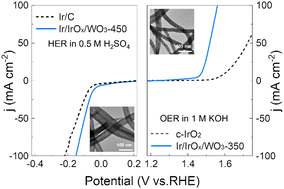Ir/IrOx/WO3 electrocatalysts for water splitting - Materials Chemistry ...