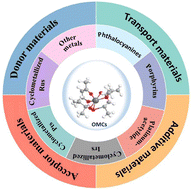 Recent progress in organic–metal complexes for organic photovoltaic ...