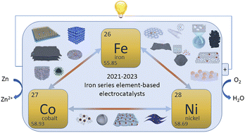 Recent progress in iron-series-element-based electrocatalysts for Zn ...