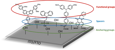 Self-assembled molecules as selective contacts for efficient and stable perovskite solar cells ...