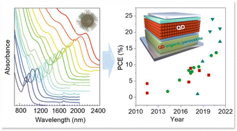 Tandem solar cells based on quantum dots - Materials Chemistry ...