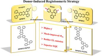 Multiplying the electroluminescence efficiencies of red TADF emitters ...