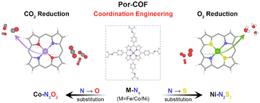 Boosting the catalytic performance of metalloporphyrin-based covalent organic frameworks via ...