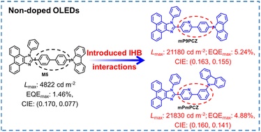 Improving the optoelectronic properties of blue hybridized local and ...