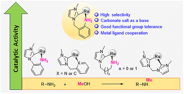 NHC–amine Ru complex catalyzed selective mono-N-methylation of amines ...