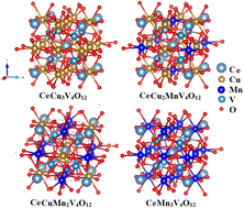 First principles calculation to investigate the effect of Mn ...