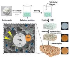 β-FeOOH/TiO2/cellulose nanocomposite aerogel as a novel heterogeneous ...