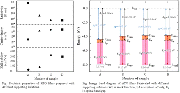 Characterization and study of high conductivity antimony-doped tin ...