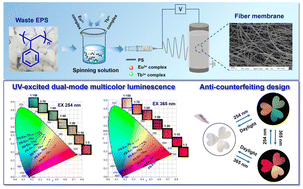 Upcycling waste expanded polystyrene into UV-excited dual-mode ...